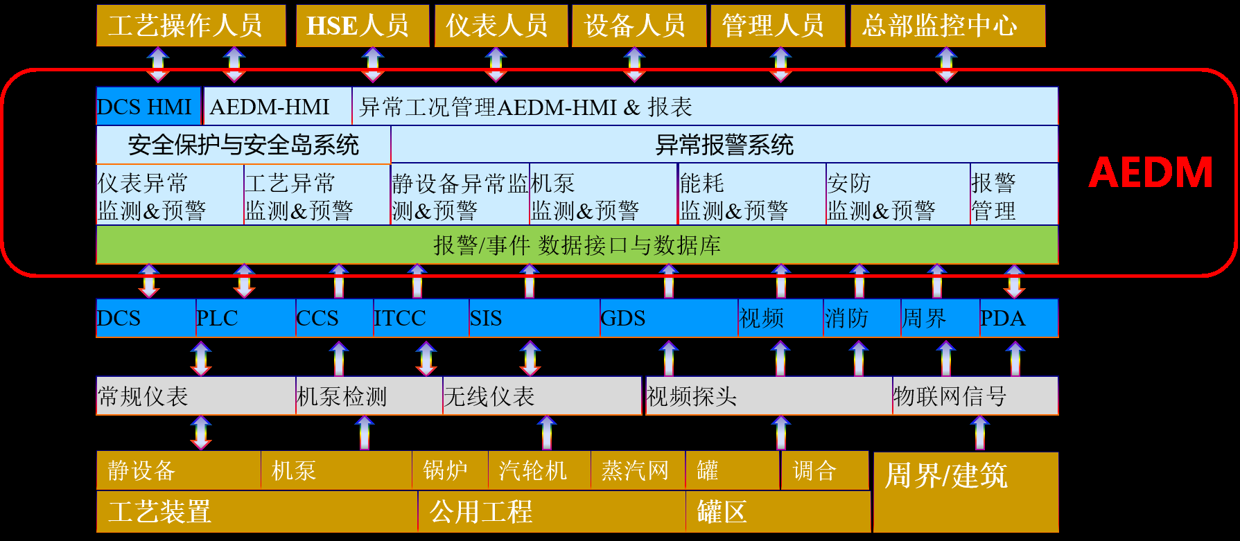 AEDM 智能异常工况管理系统平台 - 先进异常侦测管理系统 AEDM - 北京赛普泰克技术有限公司